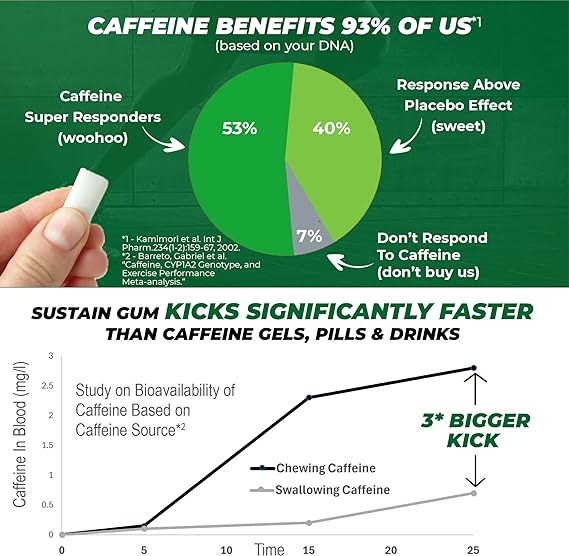 Sustain Gum - 50mg of Caffeine | 100% Biodegradable | Sugar Free ...